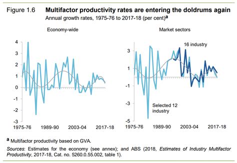 Australian Productivity Falls From Low To Zero Macrobusiness