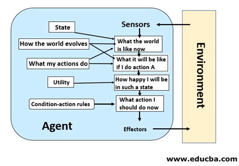 Agents In Artificial Intelligence Understanding How Agents Should Act