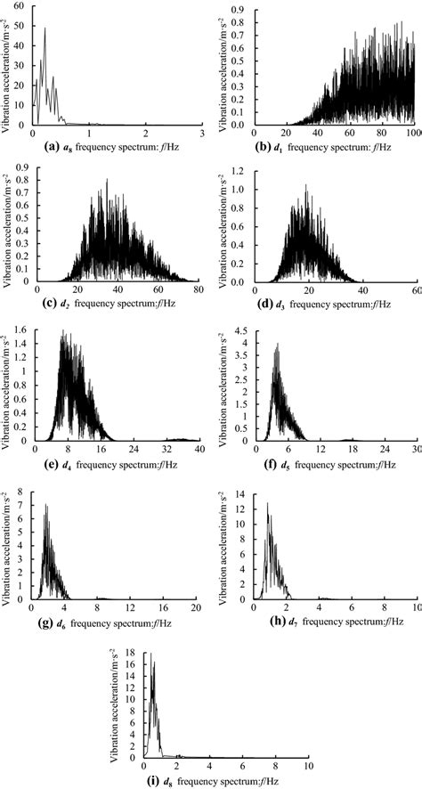 Analytical Spectrum Of Impact Acceleration Under Test Condition C4 Download Scientific Diagram