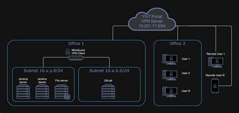 Yiot On Linkedin Yiot Iot Vpn Wireguard