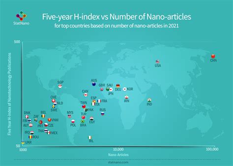 Top Countries In Nanotechnology Publications 5 Year H Index Vs Number