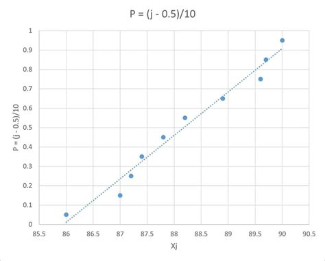 Probability Plot We Ask And You Answer The Best Answer Wins Benchmark Six Sigma Forum