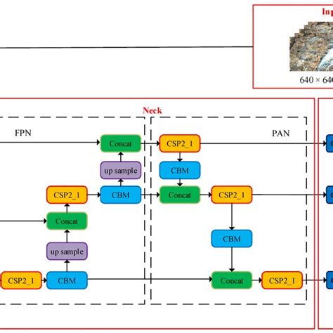 Improved Yolov5s Structure Diagram Note Cbm Is Convolution Batch