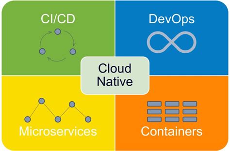 Devops Cloudcomputing Cloudnative Cicd Microservices Containers Varun Kr