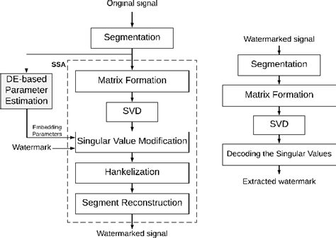 Figure 1 From Speech Watermarking Technique Based On Singular Spectrum Analysis And Automatic