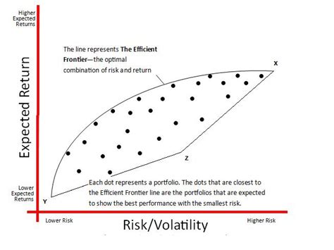 What Is Efficient Frontier Key To Profitable Investing Phemex Academy