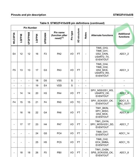 solved stm32f410rb dac alternate function not present in stmicroelectronics community