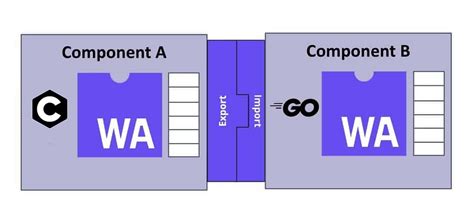 Part One Exploring Webassembly To Power Secure Portable Applications Spanning The Cloud To