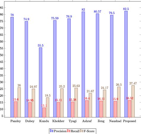 Comparison Based On Mean Average Precision Recall And F Score For