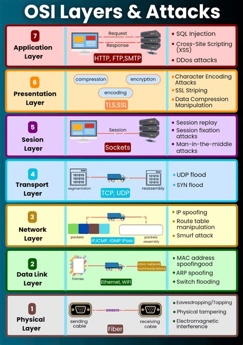 Osi Layers And Attacks Via Cyber Threat Intelligence ® Cyber Threat Intelligence