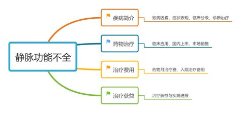 六日评药市羟苯磺酸钙VS七叶皂苷钠VS利伐沙班之同台竞技暗流涌动的静脉曲张战场 知乎