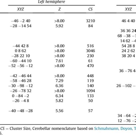 Significant Fmri Activations Download Table