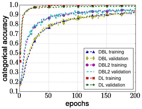 Categorical Accuracy Figure 3 Loss Download Scientific Diagram