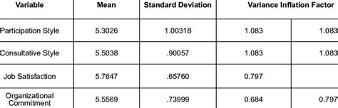 The Results Of Variance Inflation Factor And Descriptive Statistics