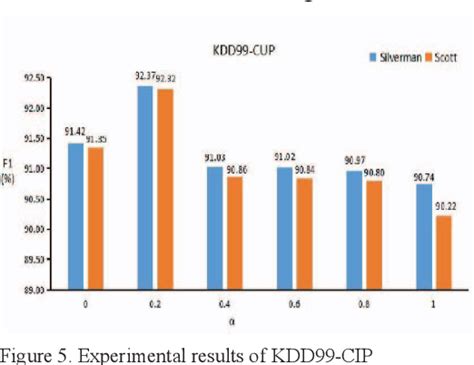 Figure 5 From Malicious Node Detection Based On Self Encoder And