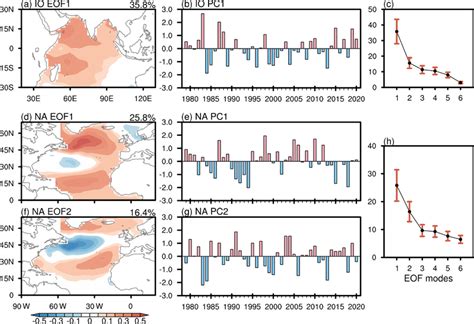 The A Spatial Pattern And B Normalized Pc Of The First Eof Mode Of Download Scientific Diagram