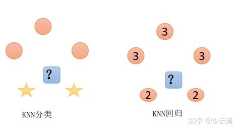 8分类算法 K近邻算法（knn） 知乎