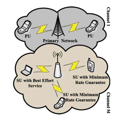 Opportunistic Usage Of Spectrum By Cognitive Radio Techniques 40 Download Scientific Diagram