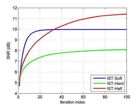 the snrs of soft hard and half thresholding method download scientific diagram