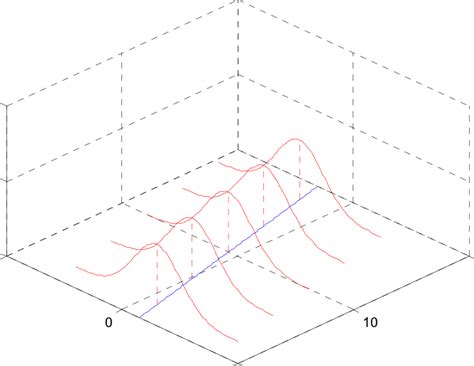 Linear Regression Model With Distribution Of Y Given X The Red Curves Download Scientific