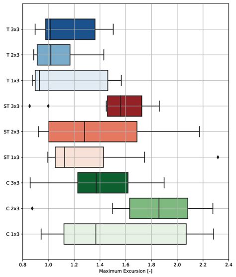 Maximum Horizontal Platform Excursion Boxplots For Each Mooring