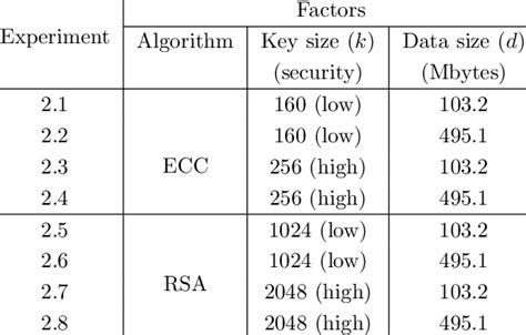 Case 2 Configuration Of Ecc And Rsa Performance Measurements
