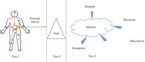 Iot‐based Wban For Healthcare Architecture Download Scientific Diagram