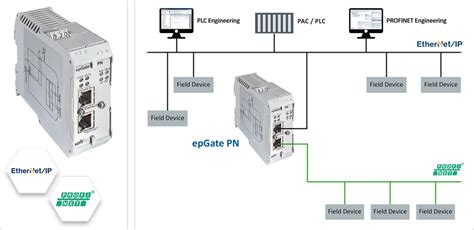 ethernet ip adapter to profinet controller gateway softing