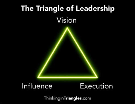 The Triangle Of Leadership
