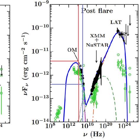 Comparision Of The Spectral Energy Distribution Of Pks 2004−447 To The