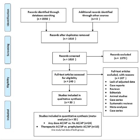 Prisma Flowchart Showing The Summary Of The Literature Search Prisma Download Scientific