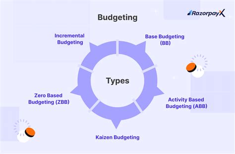 How To Make A Budget Types Examples RazorpayX