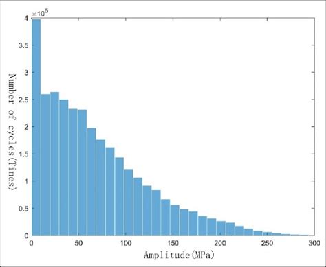 Amplitude Histogram Download Scientific Diagram