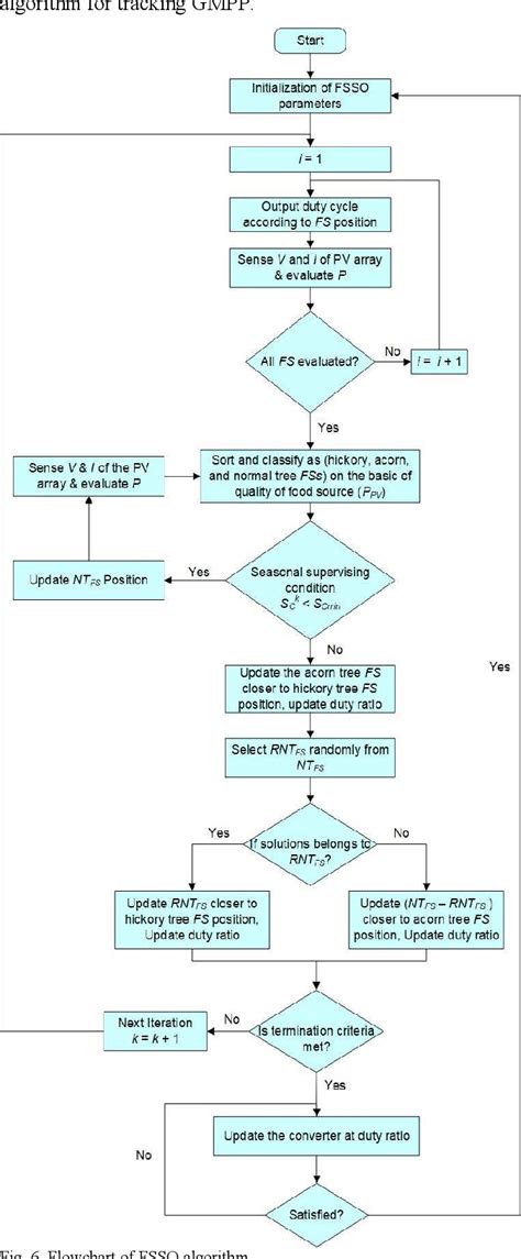 Figure 1 From Improved Mppt Based On Flying Squirrel Search Optimization Using Sepic For Pv