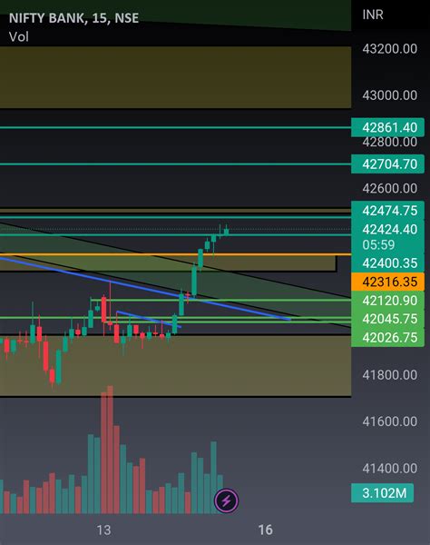 BANK Nifty Analysis For NSE BANKNIFTY By AdityaRajput TradingView