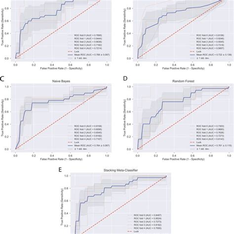 A Logistic Regression B K Nearest Neighbors C Naïve Bayes D