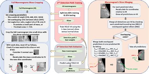 Figure 1 From Automated Breast Cancer Detection And Classification In Full Field Digital