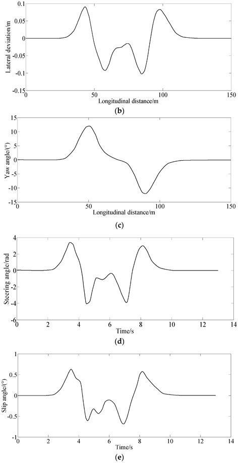 Optimum Control For Path Tracking Problem Of Vehicle Handling Inverse