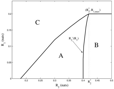 The Quantization Watermarking Rate Region Of Example 1 E Qwr R 1 R