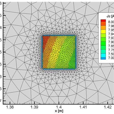 Current Density Magnitude Distribution In A Square Mitigation Wire