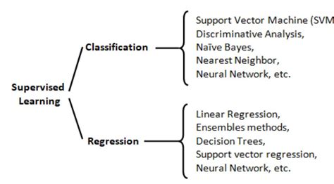 2 Classification Of Supervised Learning Algorithms Wy