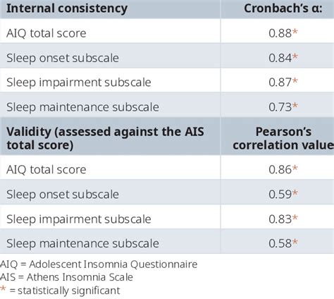 Internal Consistency And Validity Download Scientific Diagram Internal Consistency And Validity Download Scientific Diagram