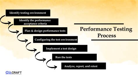 Performance Testing Definition Types And Process