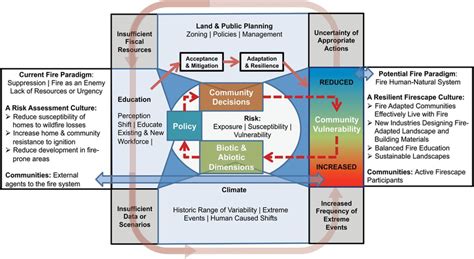 A Paradigm Shift Is Needed From A System Where Communities Are