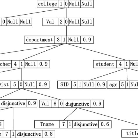 A Fxdtm Tree Corresponding To The Fuzzy Xml Document In Fig 1