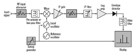 Spectrum Analyzer Circuit Diagram 3 Download Scientific Diagram