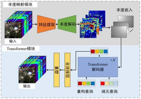 基于端元查询设计与transformer注意力机制的盲高光谱解混方法和系统