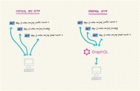 Whats Graphql