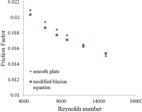 Comparison Of Experimental And Predicted Value Of Friction Factor Download Scientific Diagram
