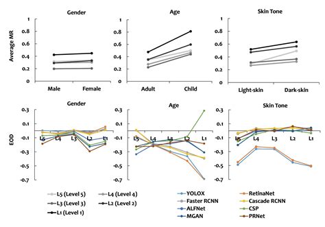 Autonomous Vehicle Software Used To Detect Pedestrians Is Unable To
